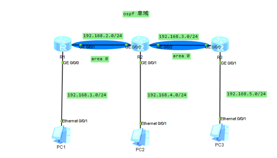 ensp ospf单域配置_ensp单域配置-CSDN博客