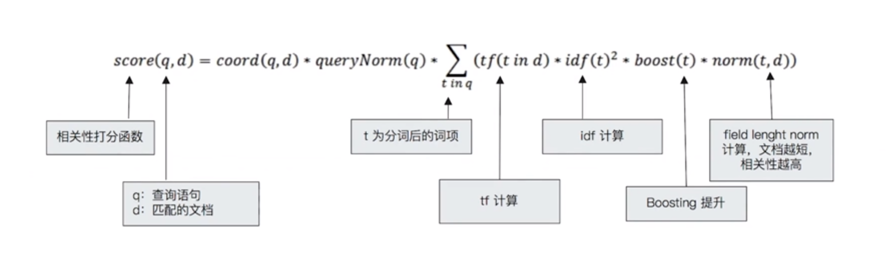 ElasticSearch：Constant Score 取消忽略搜索算分以及算分规则-CSDN博客