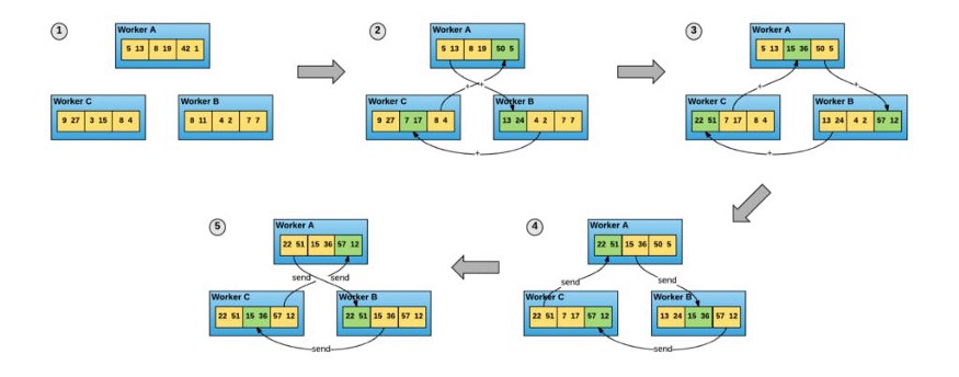 在PyTorch中使用DistributedDataParallel进行多GPU分布式模型训练_dataparallel model内含多个函数 只能用gpu0-CSDN博客