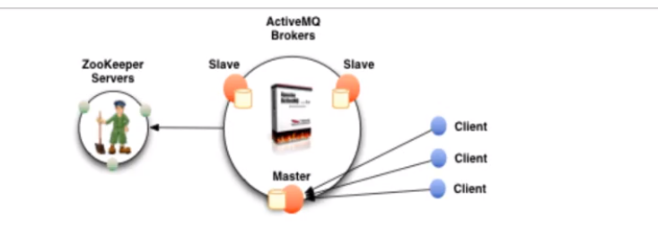 消息中间件-ACTIVEMQ-9：ActiveMQ的Zookeeper和Replicated LevelDB集群_activemq 主从 leveldb 空间巨大-CSDN博客