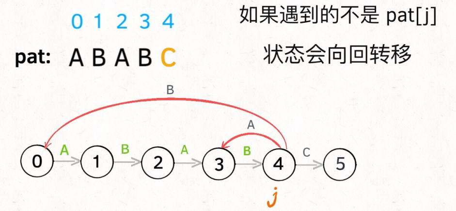 字符串查找函数和KMP算法原理及实现_c++ stl中,string类的find函数是kmp算法吗-CSDN博客