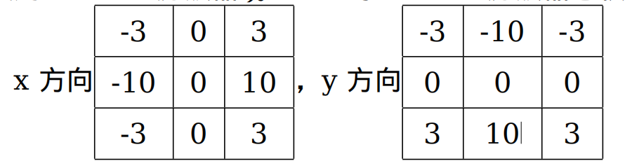 OpenCV-Python官方教程-10-图像梯度（Sobel，Scharr、Laplacian）_sobel是一阶导数滤波器-CSDN博客