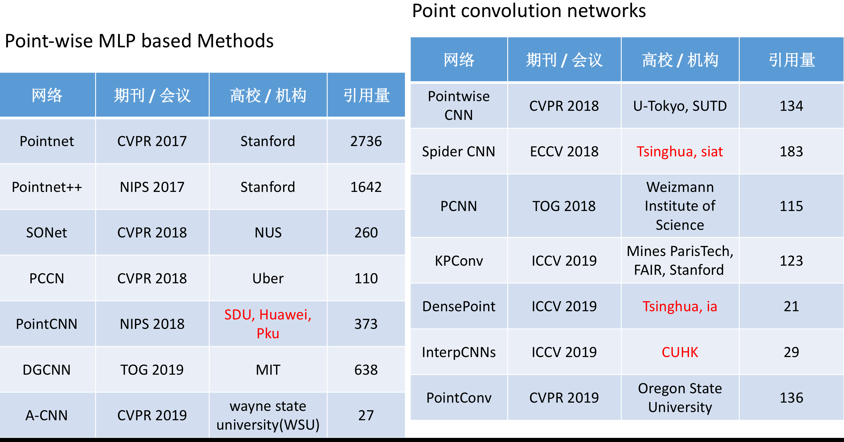 基于PyTorch实现PointNet++_pointnet++ pytorch-CSDN博客