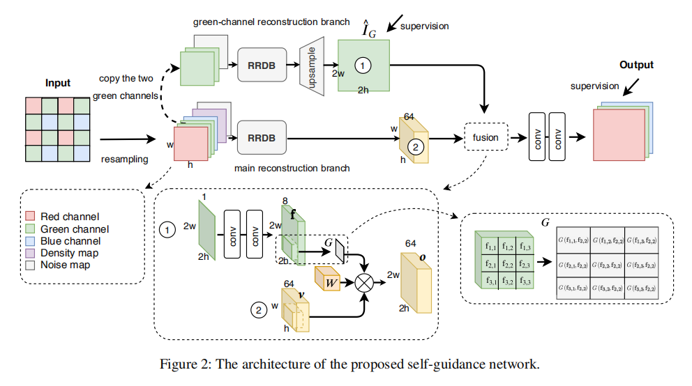 《论文阅读》Joint Demosaicing and Denoising with Self Guidance-CSDN博客