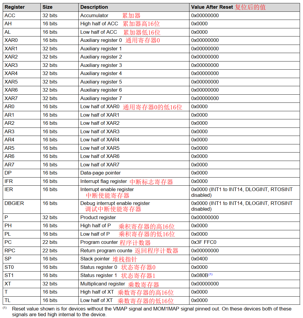 DSP TMS320C28x CPU 和指令设置参考【CPU】-CSDN博客