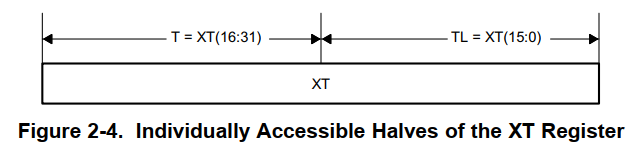 DSP TMS320C28x CPU 和指令设置参考【CPU】-CSDN博客