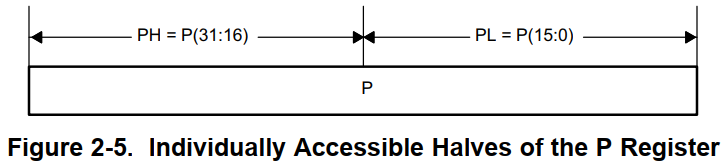 DSP TMS320C28x CPU 和指令设置参考【CPU】-CSDN博客