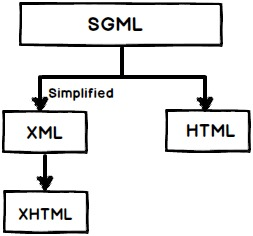 HTML，SGML，XML，XHTML之间的区别和联系_简述xml html sgml xhtml之间的关系-CSDN博客