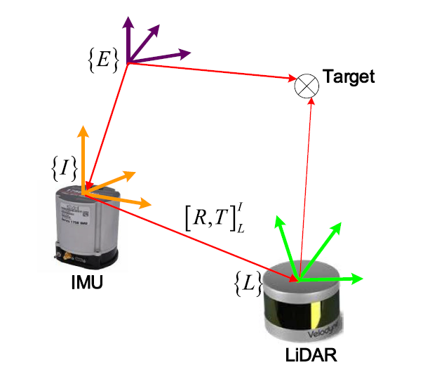 【学习总结】Lidar与IMU标定_lidar imu标定-CSDN博客