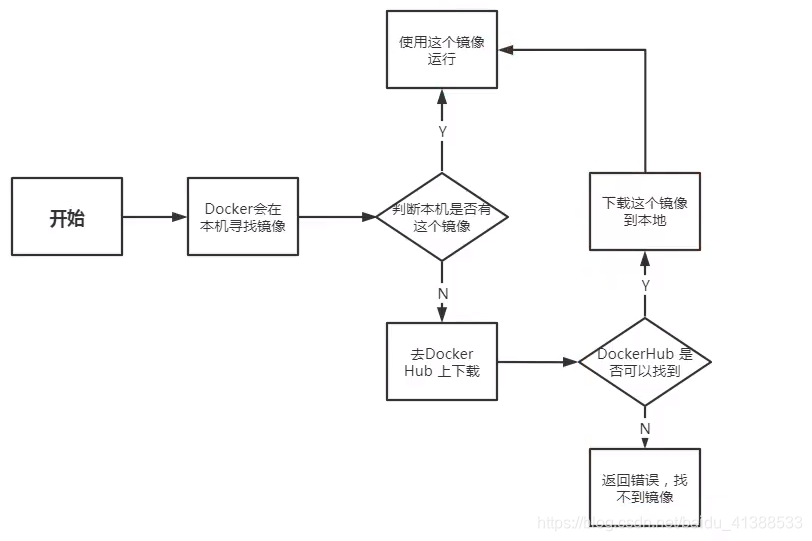 (docker笔记):run的流程和docker原理 Docker Run 流程详解 Csdn博客