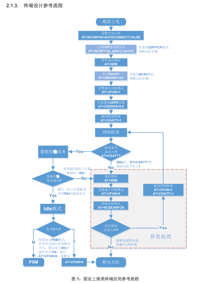 【NB-ioT模组】移远BC35-G 基于STM32连接电信云(附代码)_通过nbiot网络发送到电信云-CSDN博客