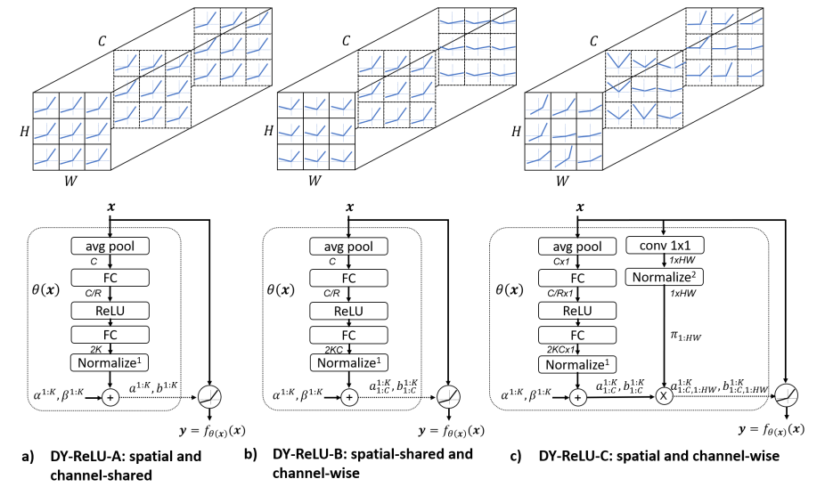 深度学习论文:Dynamic ReLU及其PyTorch实现_dyreluc pytorch-CSDN博客