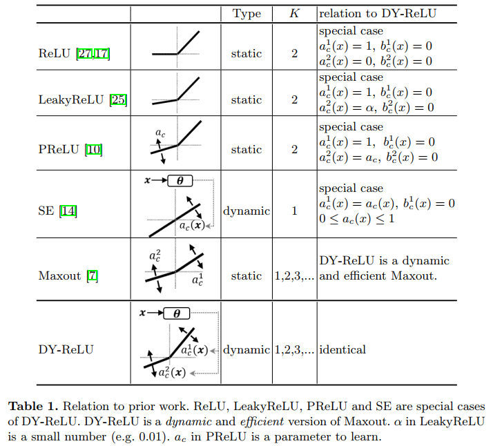 深度学习论文:Dynamic ReLU及其PyTorch实现_dyreluc pytorch-CSDN博客
