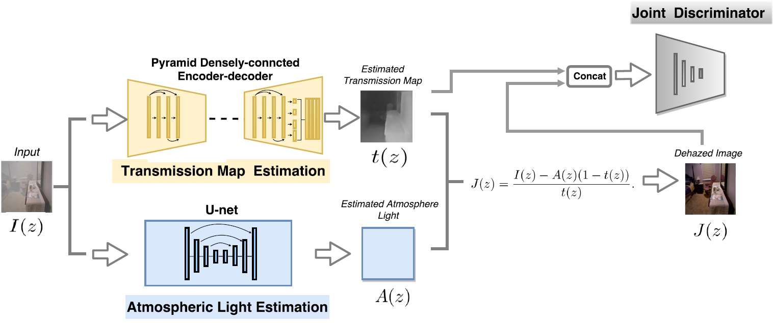 论文阅读：Densely Connected Pyramid Dehazing Network_dense connection ...