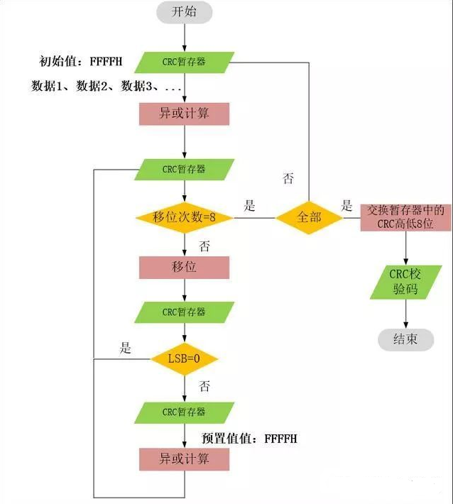 PLC中用scl语言编写算法求解modbus crc校验码_plc算校验码-CSDN博客