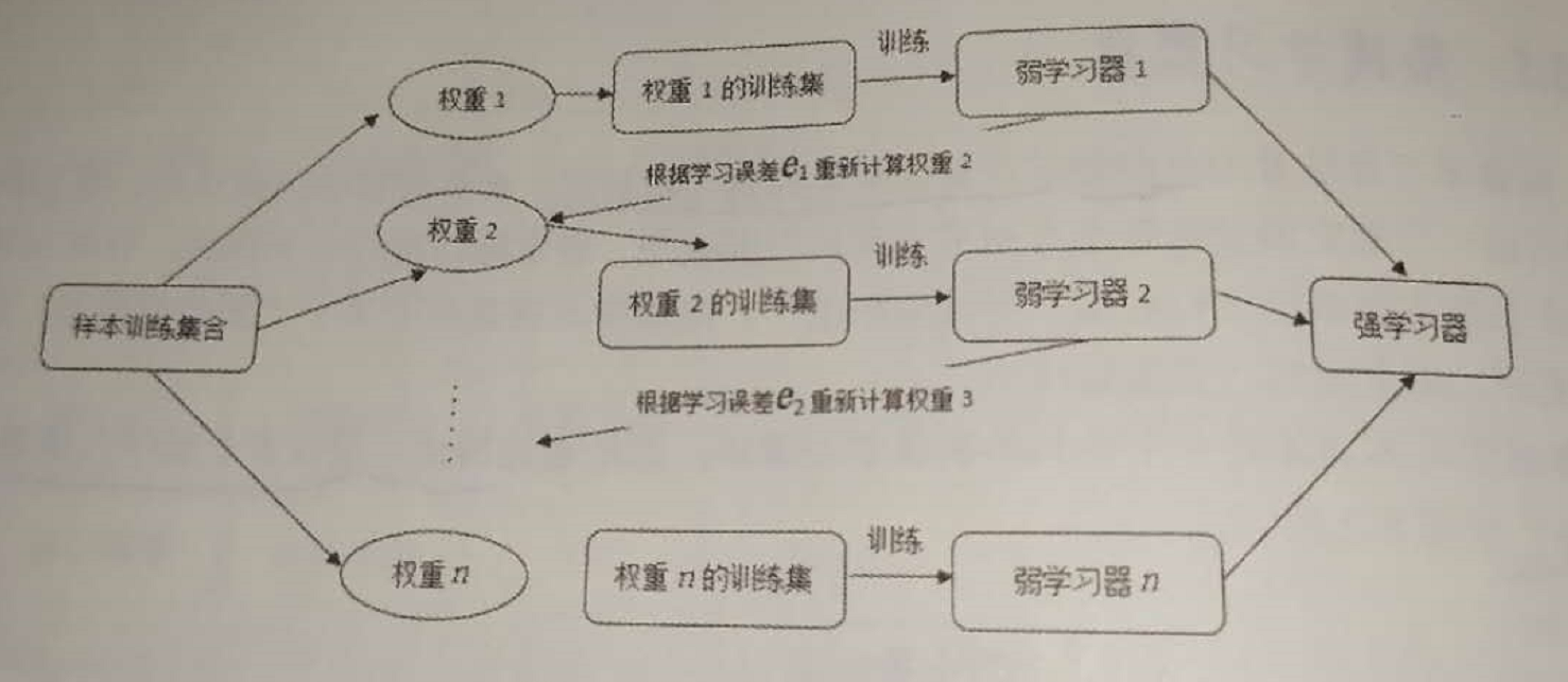 机器学习之集成学习(boosting算法、bagging算法、stacking算法)总结boosting算法和stackting算法 Csdn博客