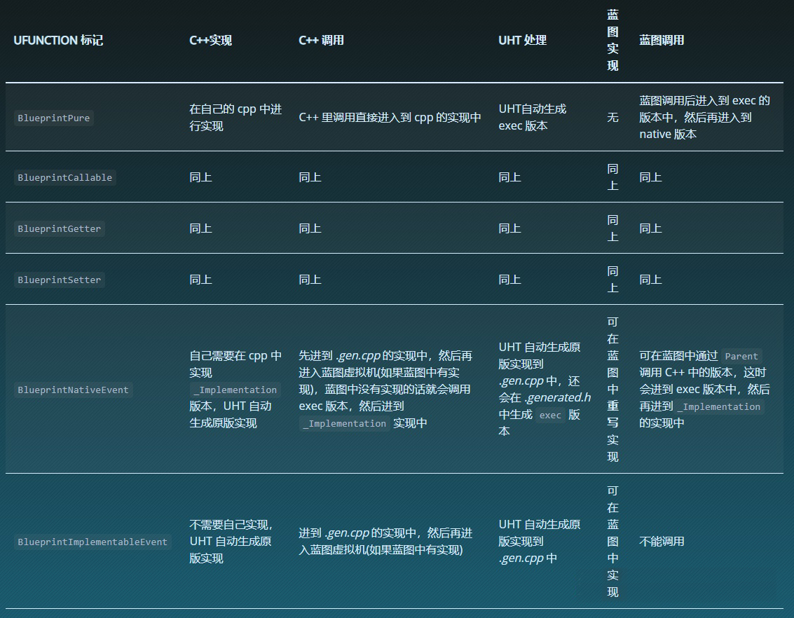 UE4 C++调用蓝图方法（BlueprintNativeEvent、BlueprintImplementableEvent）_ue4 blueprintimplementableevent ...