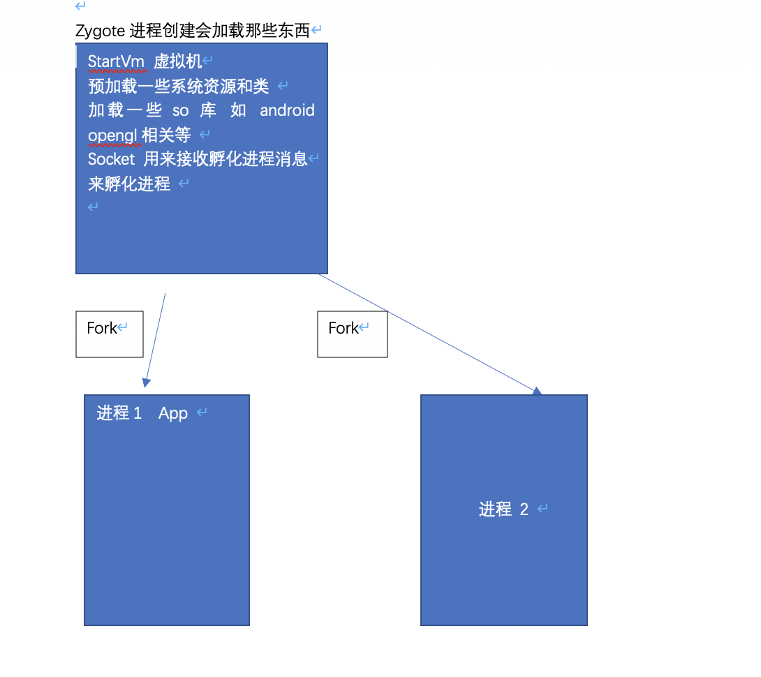 Android Framework 之 zygote 副篇_zygote行为异常-CSDN博客