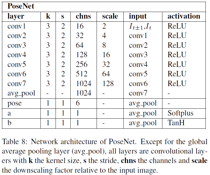 D3VO: Deep Depth, Deep Pose and Deep Uncertainty for Monocular Visual Odometry_deep patch visual ...