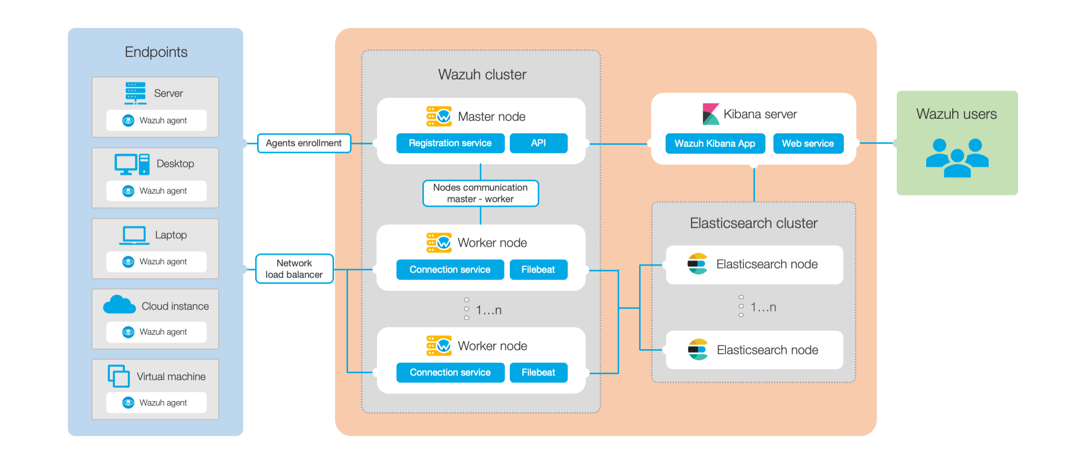 Wazuh--一个完善的开源EDR产品-CSDN博客