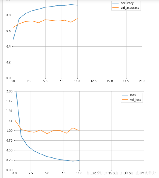 深度学习—利用tensorflow2实现狗狗品种品种(resnet50实现)狗品种识别代码 Csdn博客