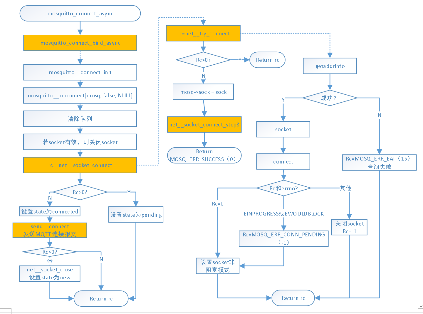 MQTT开源库mosquitto（三）几个接口流程_mosquitto对接数据库-CSDN博客