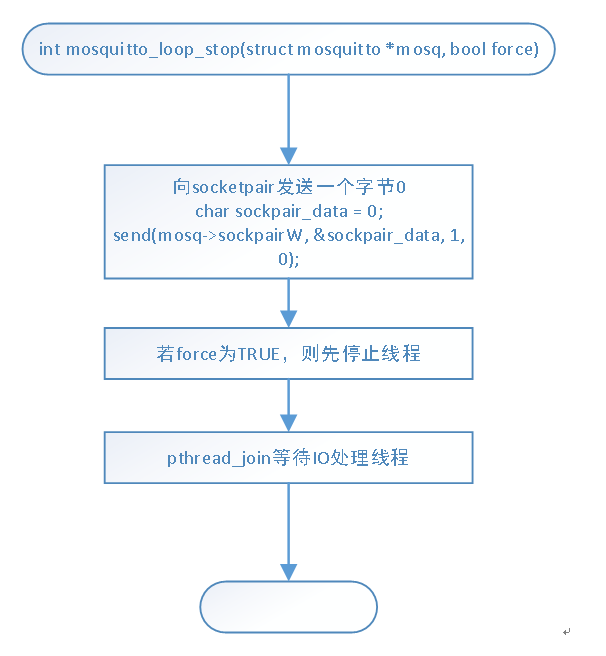MQTT开源库mosquitto（三）几个接口流程_mosquitto对接数据库-CSDN博客