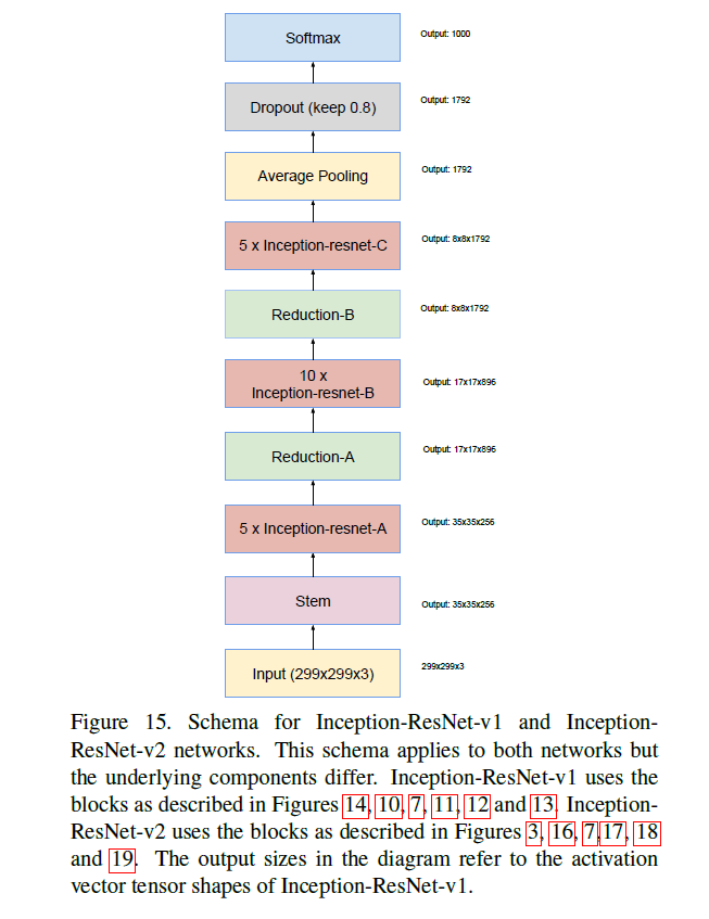 【深度学习基础】基于PyTorch实现Inception-v4, Inception-ResNet-v1, Inception-ResNet-v2亲身实践_inception net-v4 ...