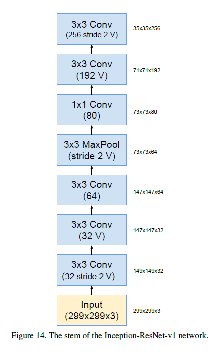 【深度学习基础】基于PyTorch实现Inception-v4, Inception-ResNet-v1, Inception-ResNet-v2亲身实践_inception net-v4 ...