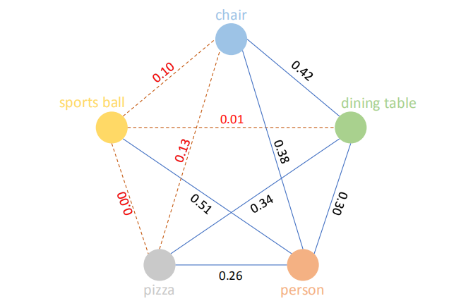 多标签分类(四):Multi-Label Classification with Label Graph Superimposing-CSDN博客