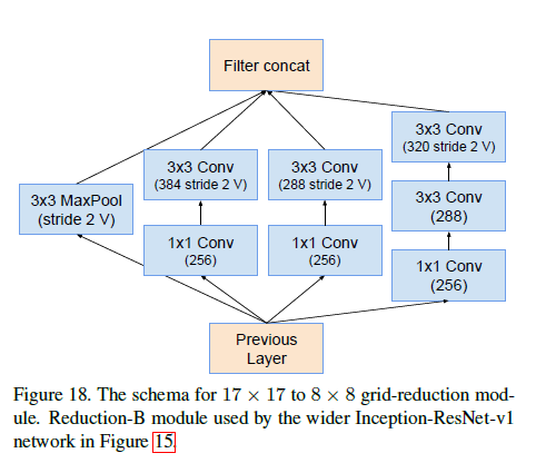 【深度学习基础】基于PyTorch实现Inception-v4, Inception-ResNet-v1, Inception-ResNet-v2亲身实践_inception net-v4 ...