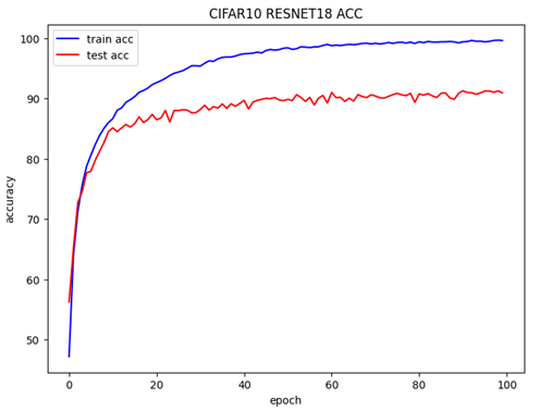 Resnet18 Cifar10 Pytorch 训练心得resnet18数据增强 Csdn博客 