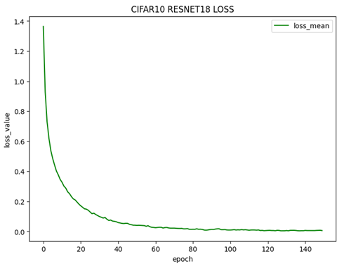 Resnet18-cifar10-pytorch 训练心得_resnet18数据增强-CSDN博客