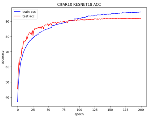 Resnet18 Cifar10 Pytorch 训练心得resnet18数据增强 Csdn博客 