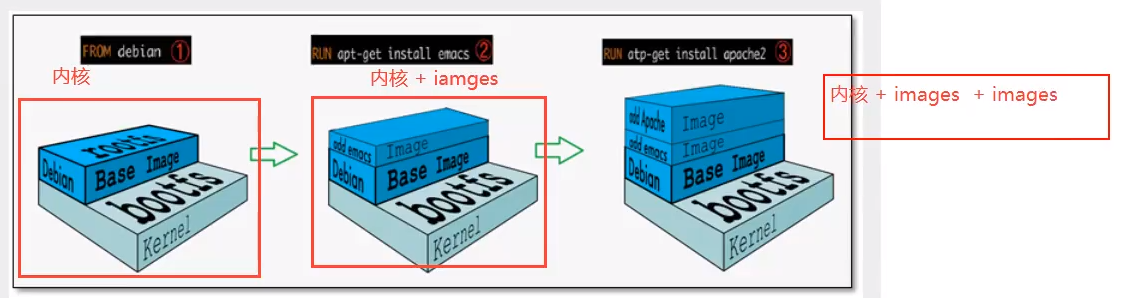 （docker笔记）：镜像原理之联合文件系统、分层理解、commit 镜像_如果在当前这个联合文件系统的可写层中的文件进行修改-CSDN博客