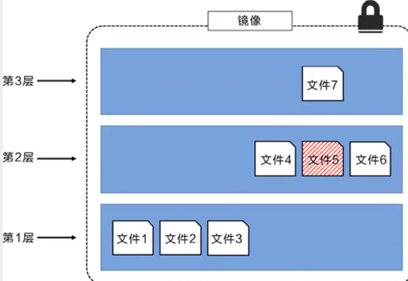 （docker笔记）：镜像原理之联合文件系统、分层理解、commit 镜像 如果在当前这个联合文件系统的可写层中的文件进行修改 Csdn博客