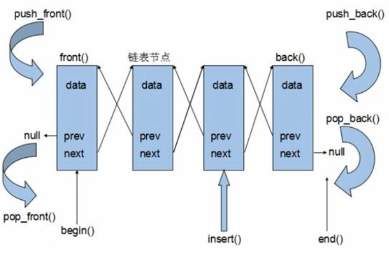 STL容器之list链表使用_stl list指向链表中的前一个结点-CSDN博客