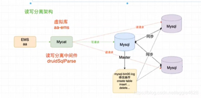Mysql16 读写分离 Mycat 配置 Schemaxml Serverxmlmysql读写分离serverxml Csdn博客