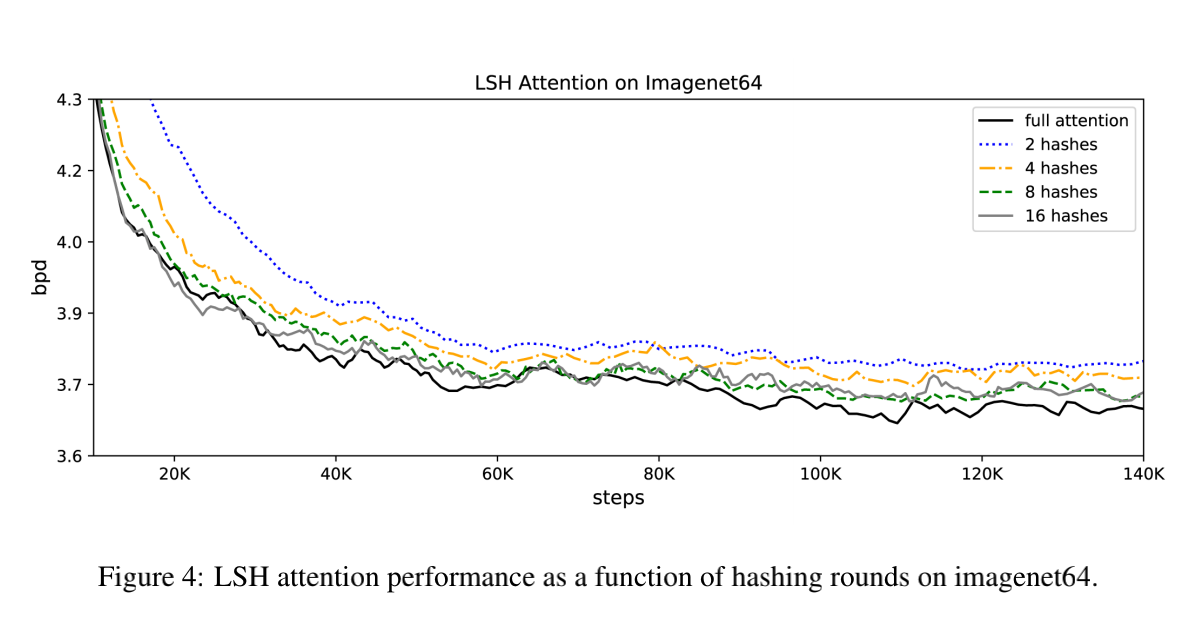 ReFormer论文解读（THE EFFICIENT TRANSFORMER）-CSDN博客