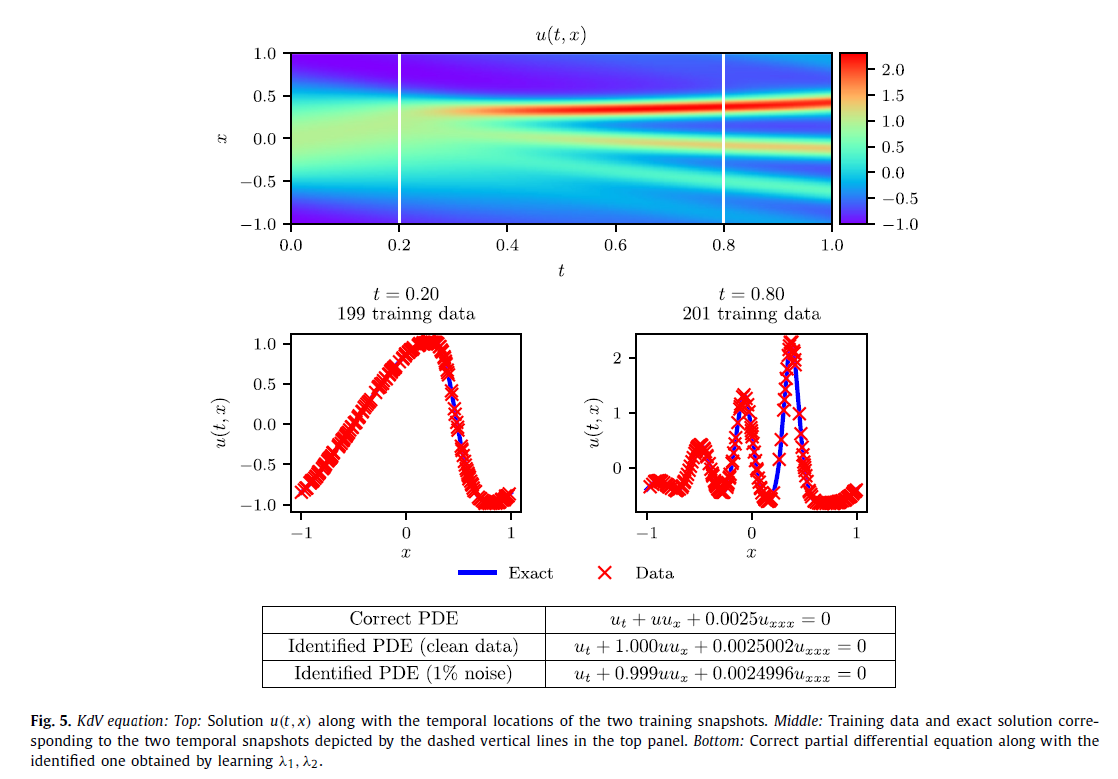 2019-PINN-A deep learning framework for solving forward and ... nonlinear PDEs_非线性参数识别 pinn_辣克糖 ...