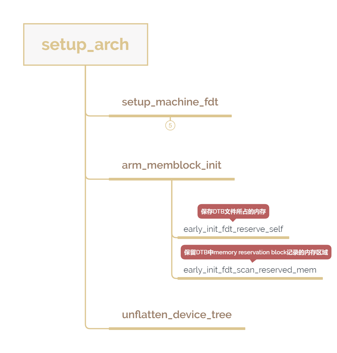 认识设备树（四）——内核对DTB文件的解析_of_scan_flat_dt-CSDN博客