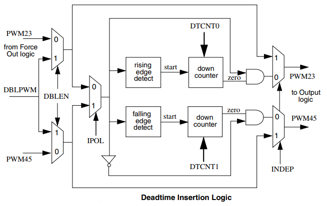 i.MX - RT1052 脉宽调制（PWM）_rt1052 pwm-CSDN博客