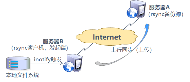 企业级别应用--rsync远程同步（配置 rsync 备份源、rsync 下行和上行、inotify+rsync 实时备份）_rsync 远程备份 家 公司-CSDN博客