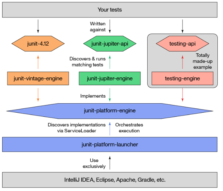 关于JUnit5 你必须知道的(一) JUnit5架构和环境搭建_junit-platform-engine-CSDN博客
