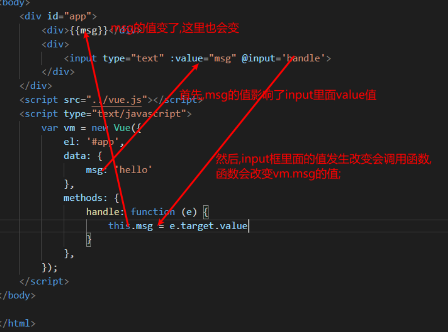 Vue中v Model数据双向绑定底层原理 V Modul Csdn博客