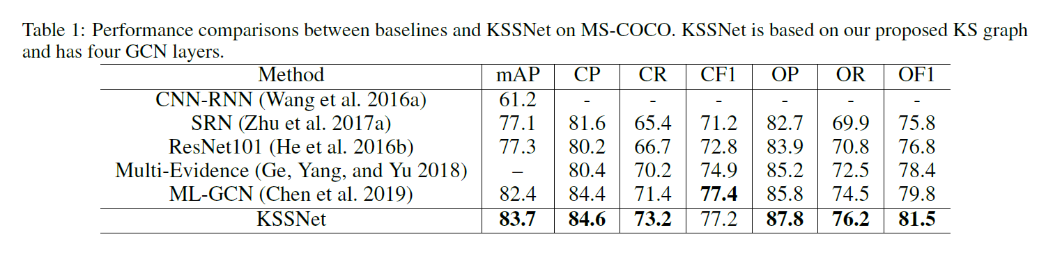 多标签分类(四):Multi-Label Classification with Label Graph Superimposing-CSDN博客