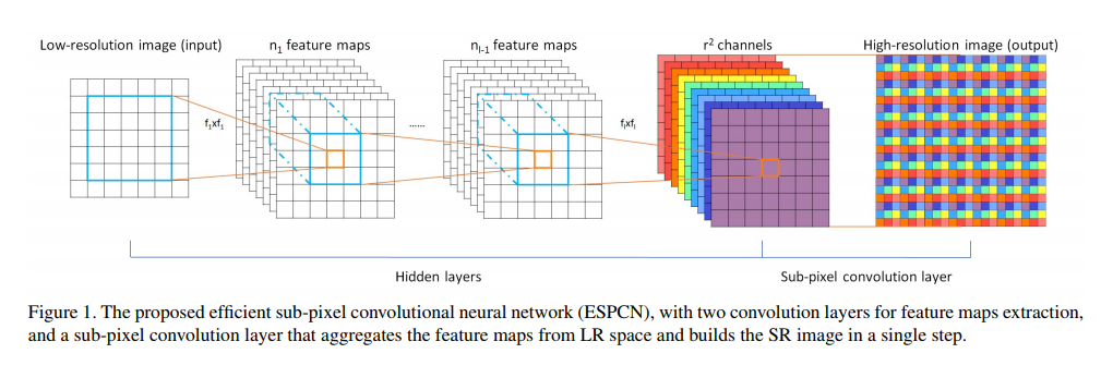 PixelShuffle详解和cuda实现_pixel shuffling-CSDN博客