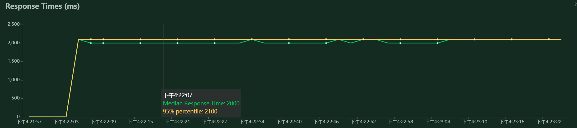 locust性能结果图表分析_locust报告分析-CSDN博客