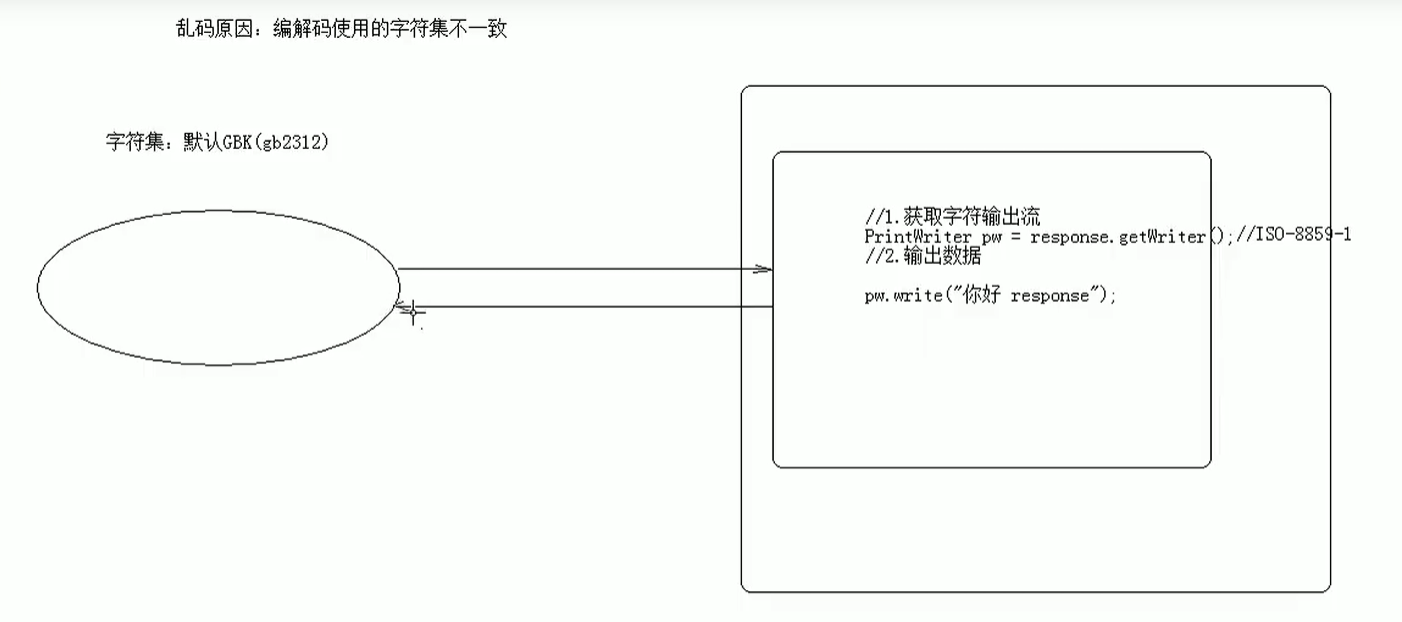 Response响应数据乱码原因以及解决方案response响应乱码 Csdn博客