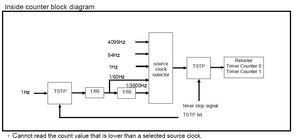 EPSON RX8010SJ RTC 调试笔记之五, 固定周期定时中断功能 (Fixed-cycle Timer Interrupt Function)_rx8010sj 中断-CSDN博客